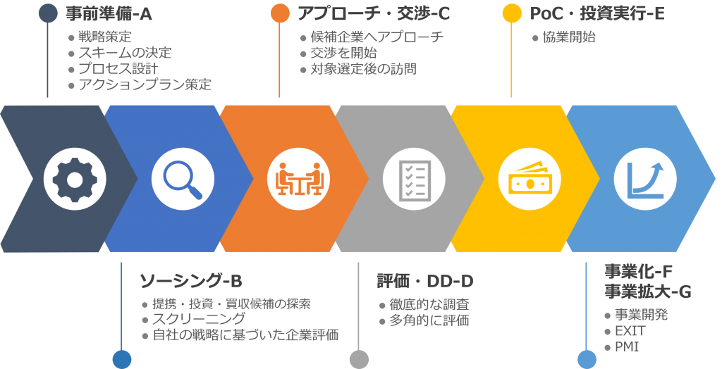 一般的な大学やスタートアップとの協業プロセス